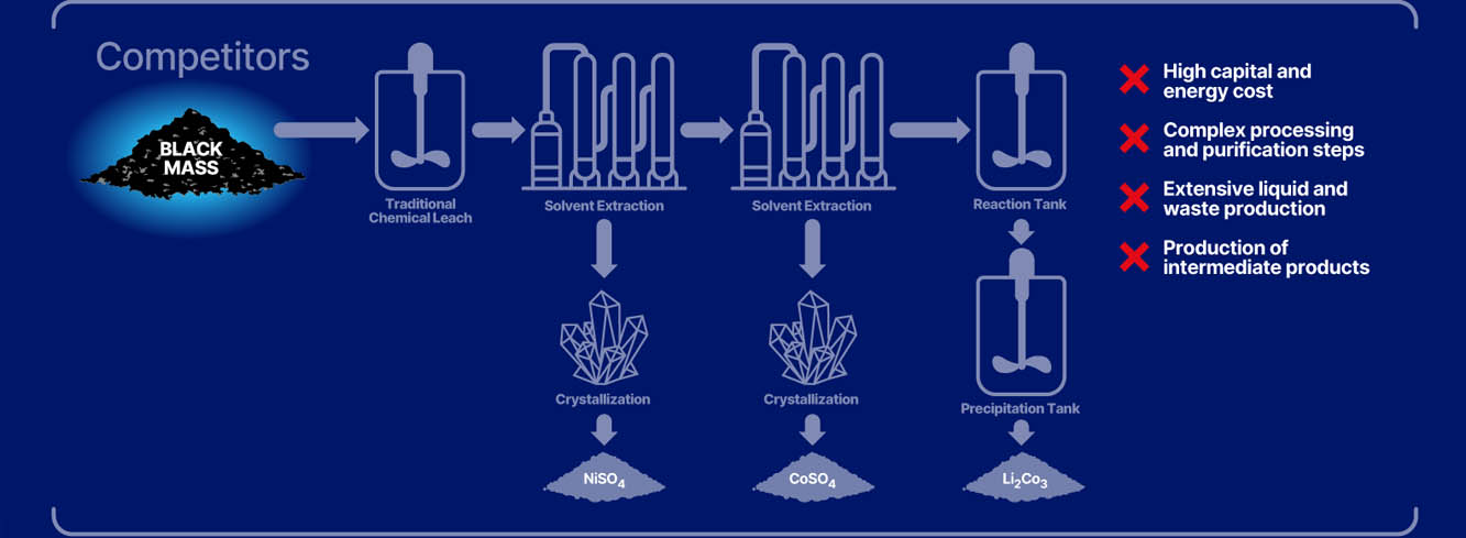 Technology - RecycLiCo Battery Materials